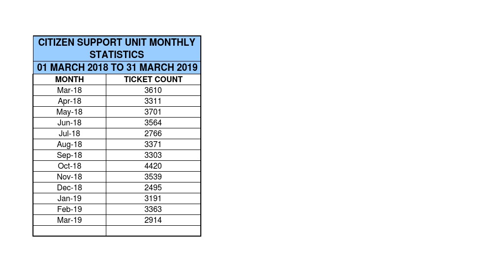 Statistics | Citizen Support Unit
